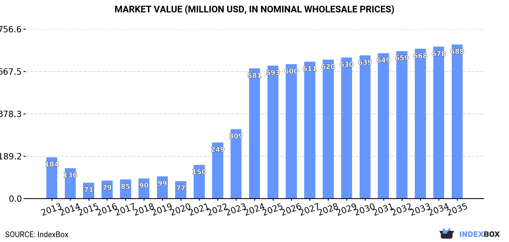 Market Value (million USD, nominal wholesale prices)