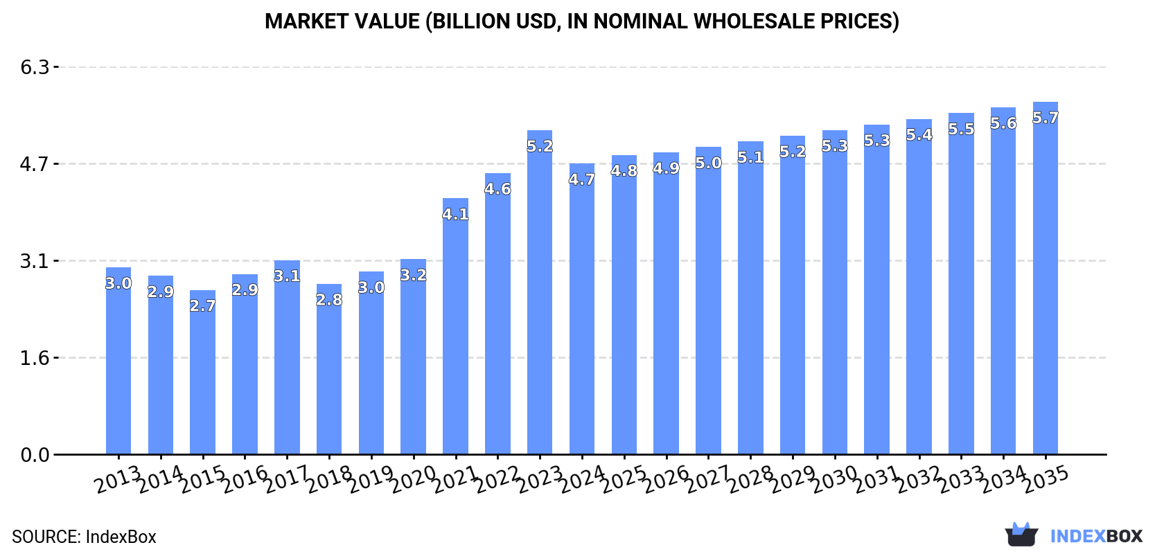 Market Value (billion USD, nominal wholesale prices)