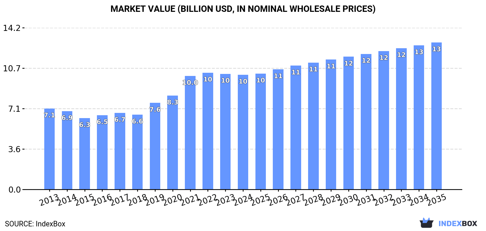 Market Value (billion USD, nominal wholesale prices)