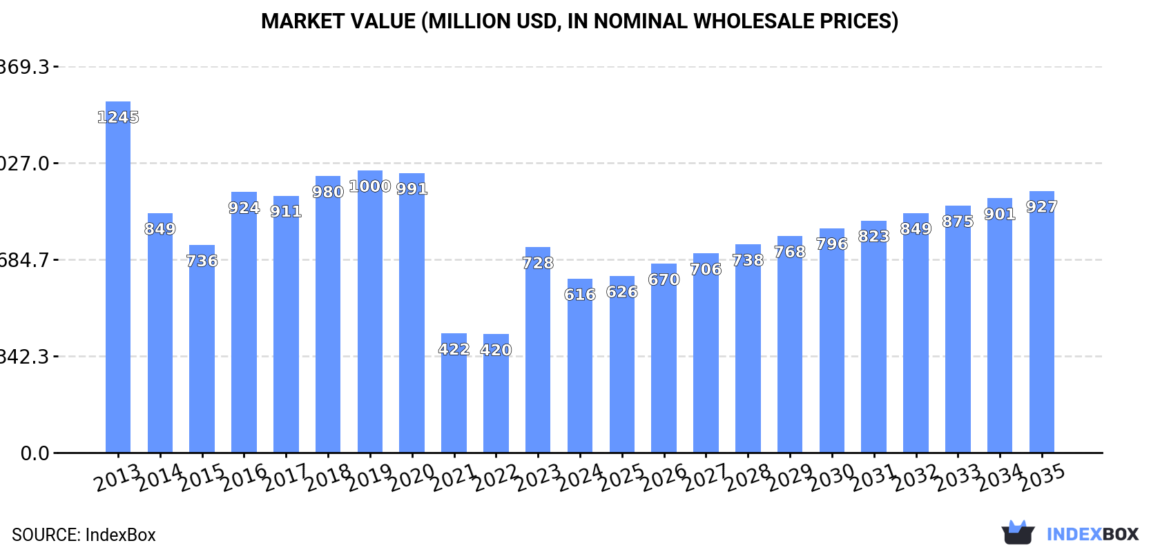 Market Value (million USD, nominal wholesale prices)