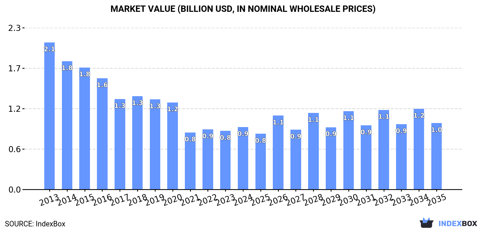 Market Value (billion USD, nominal wholesale prices)