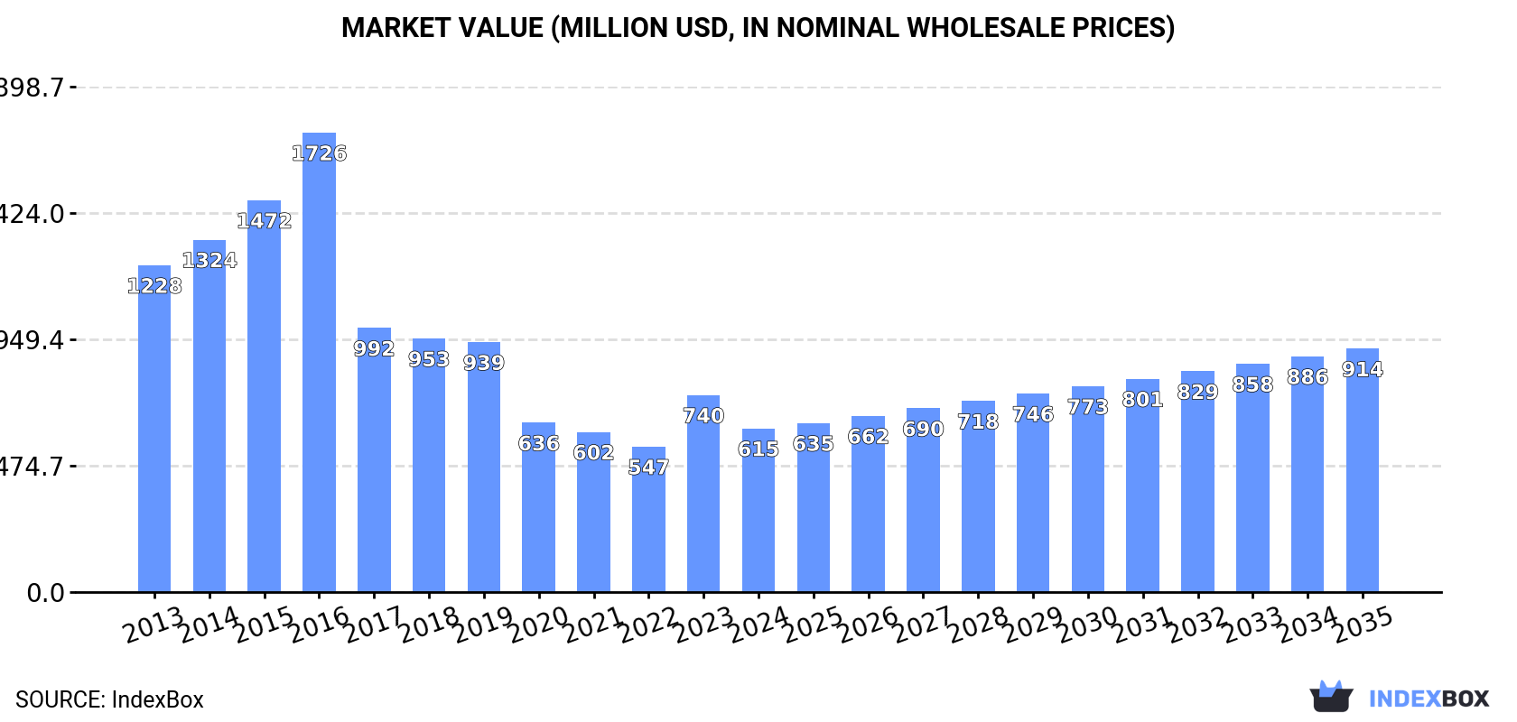Market Value (million USD, nominal wholesale prices)