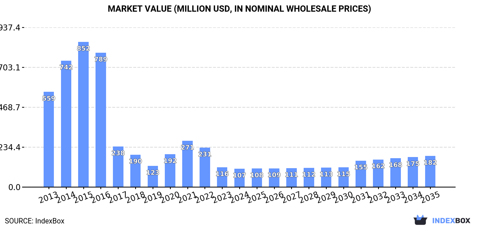 Market Value (million USD, nominal wholesale prices)