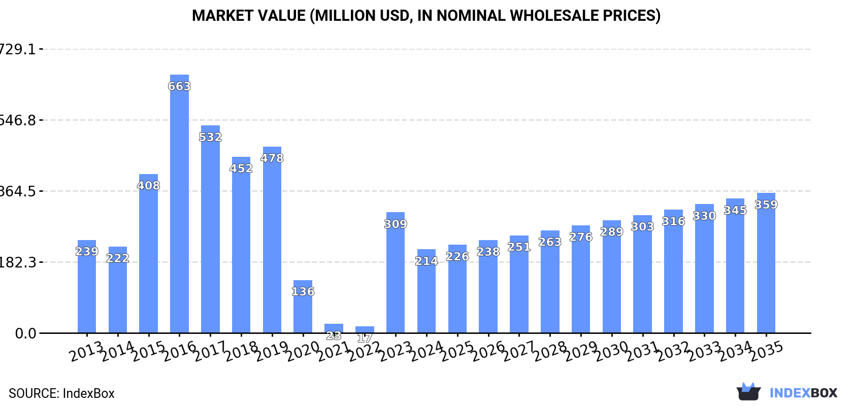 Market Value (million USD, nominal wholesale prices)