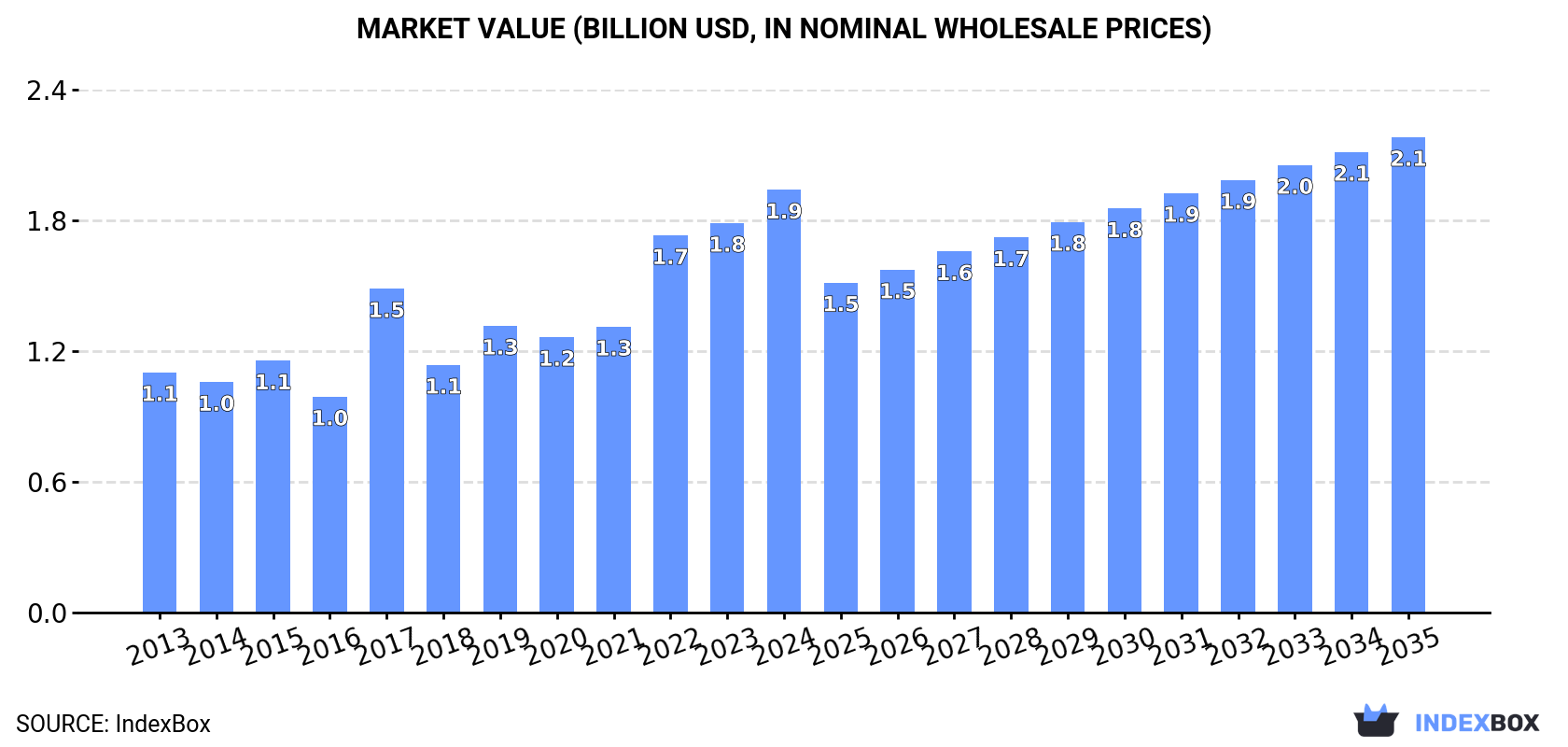 Market Value (billion USD, nominal wholesale prices)