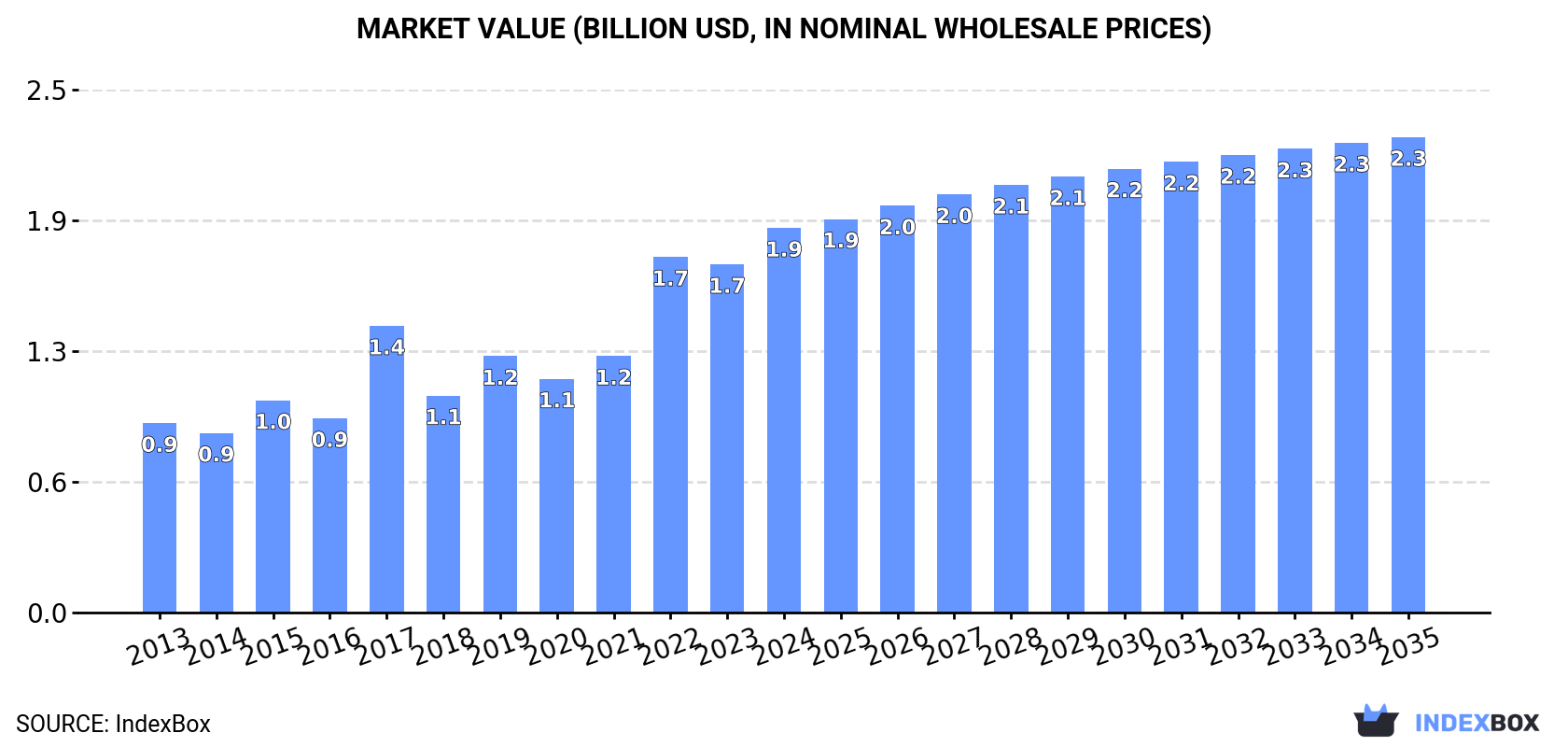 Market Value (billion USD, nominal wholesale prices)