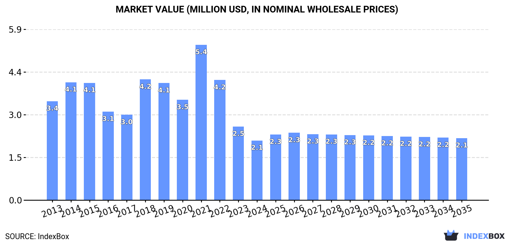 Market Value (million USD, nominal wholesale prices)