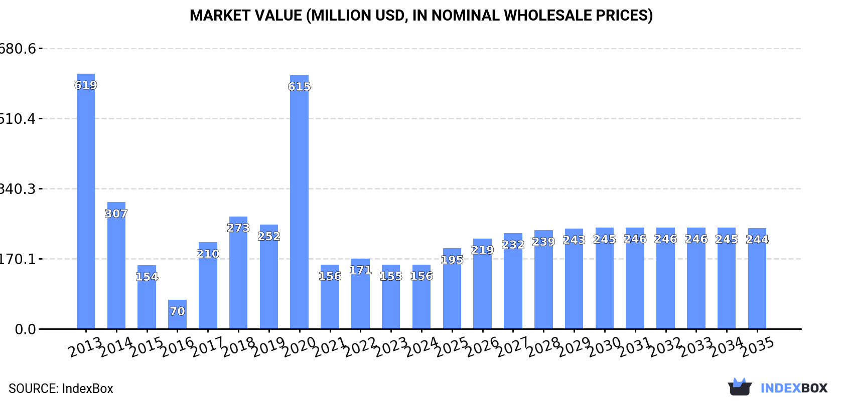 Market Value (million USD, nominal wholesale prices)