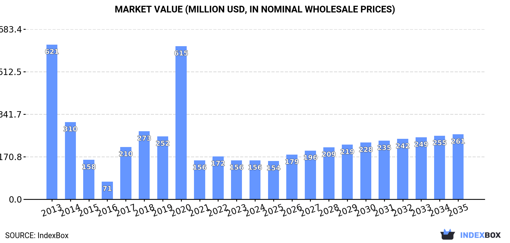 Market Value (million USD, nominal wholesale prices)