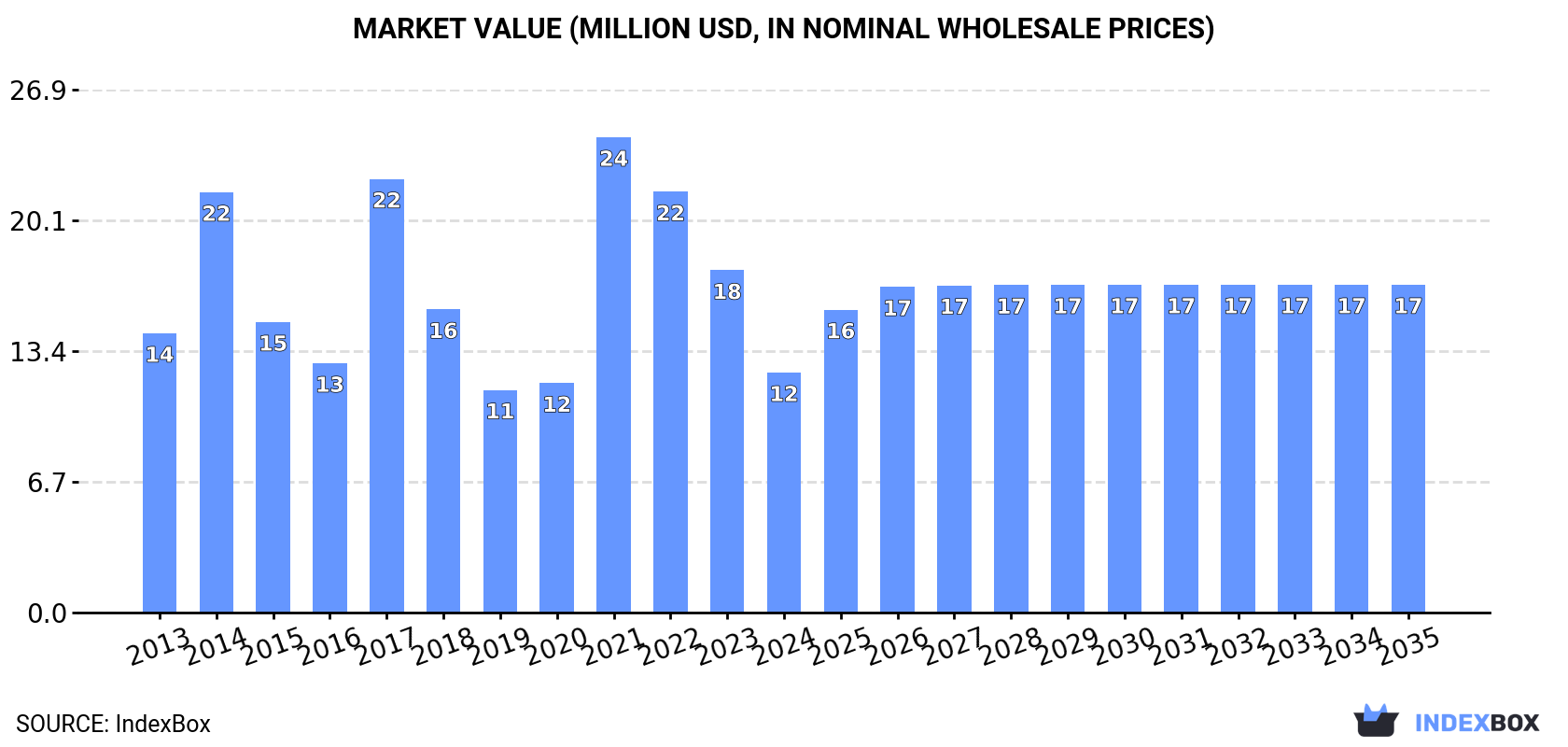 Market Value (million USD, nominal wholesale prices)