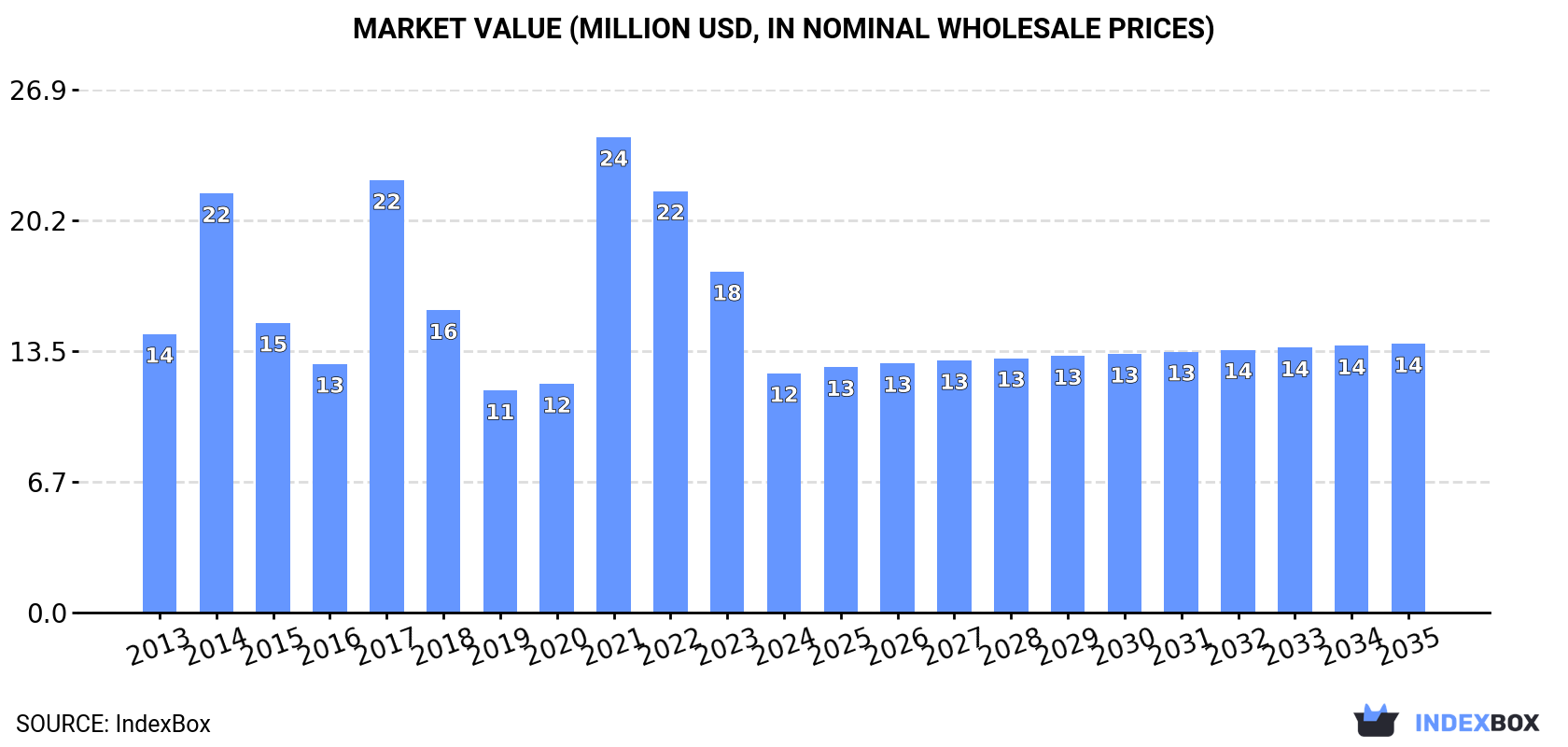 Market Value (million USD, nominal wholesale prices)