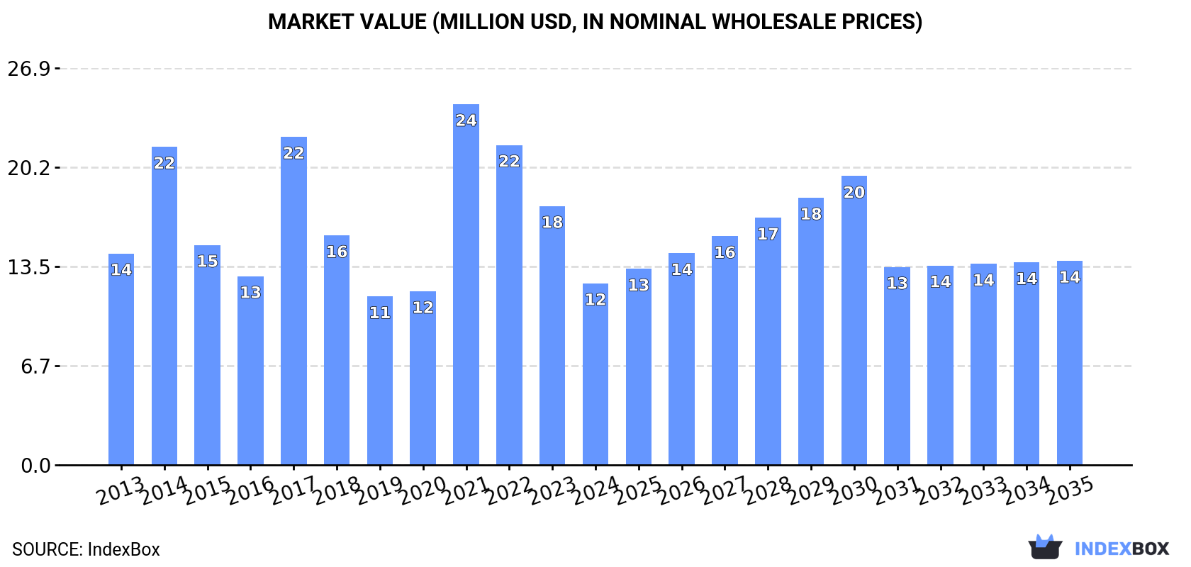 Market Value (million USD, nominal wholesale prices)