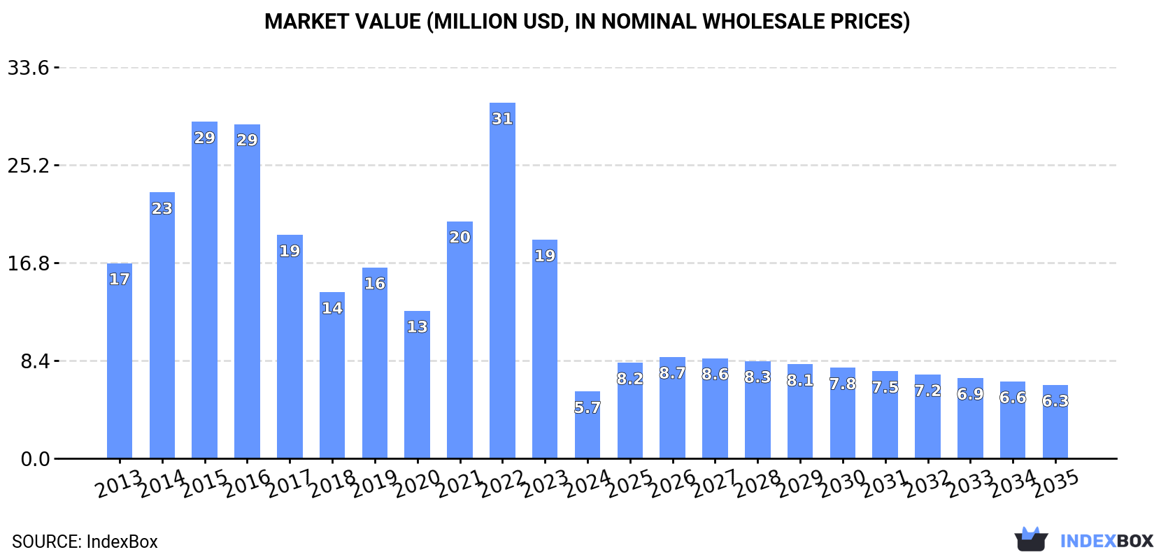 Market Value (million USD, nominal wholesale prices)