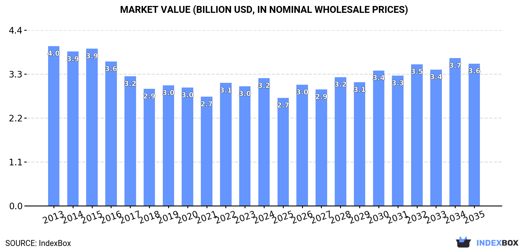 Market Value (billion USD, nominal wholesale prices)