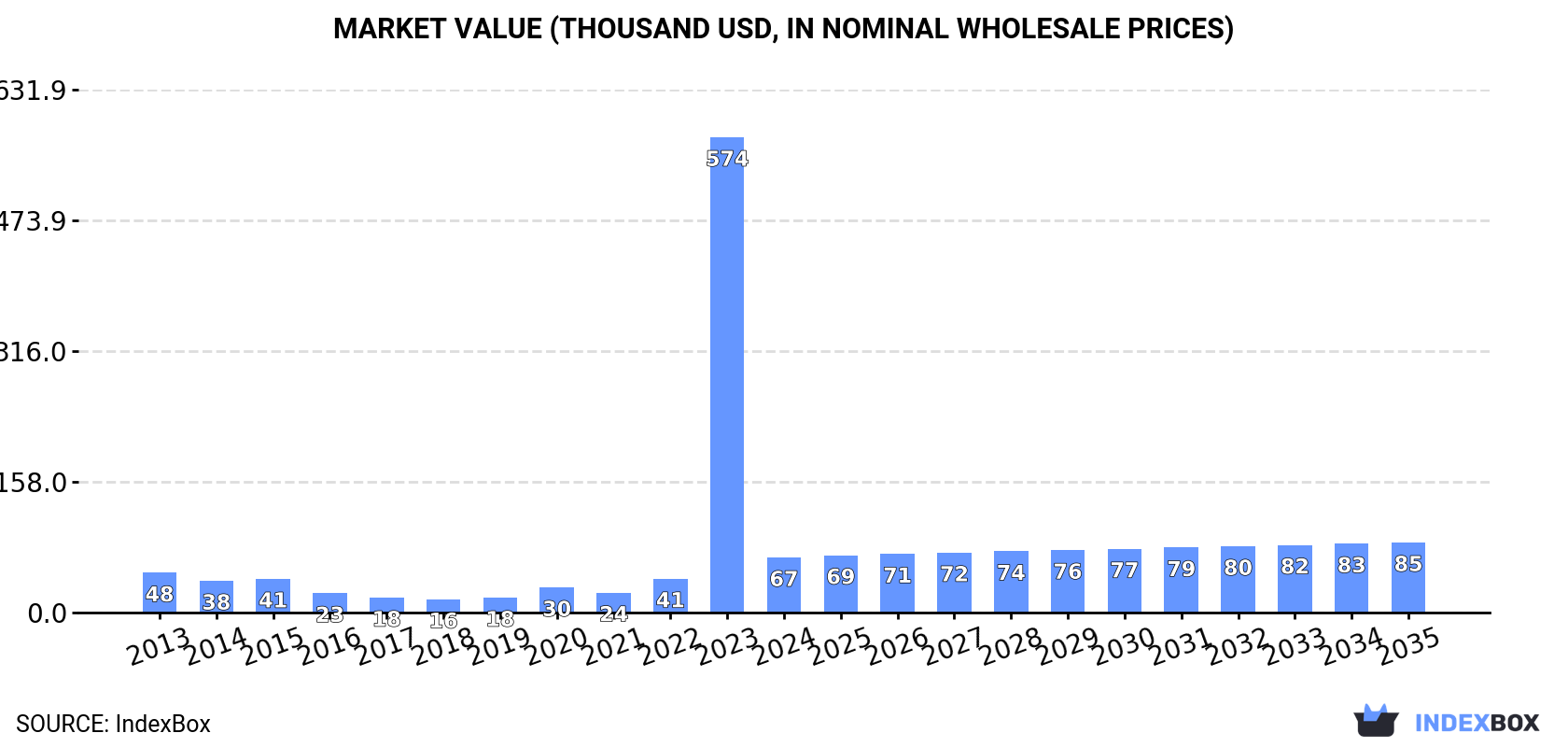 Market Value (thousand USD, nominal wholesale prices)