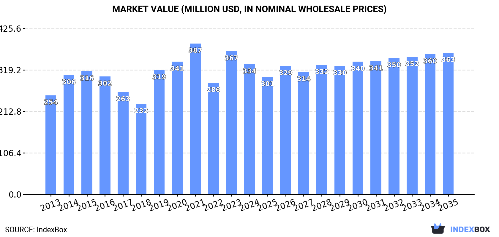 Market Value (million USD, nominal wholesale prices)