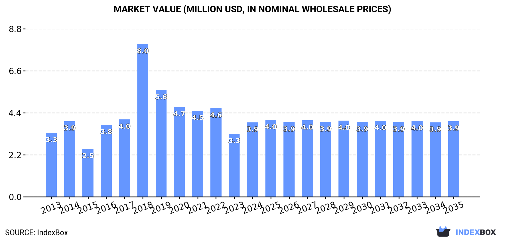 Market Value (million USD, nominal wholesale prices)