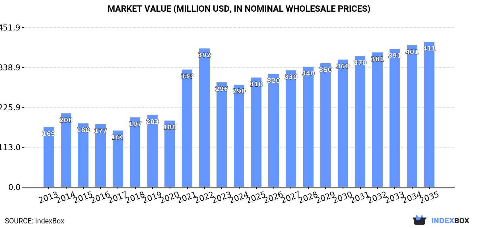 Market Value (million USD, nominal wholesale prices)