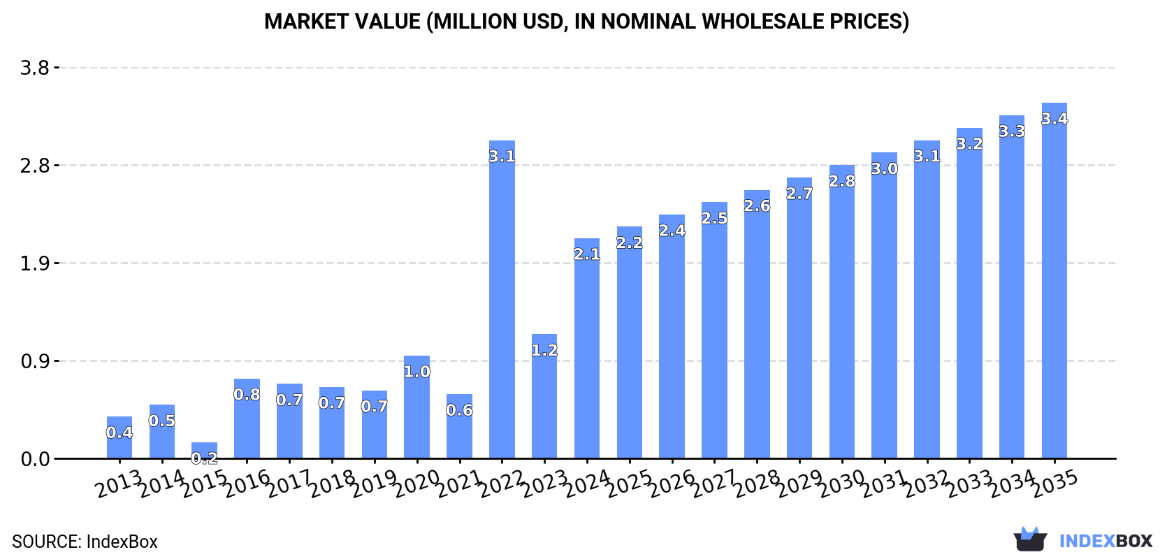 Market Value (million USD, nominal wholesale prices)