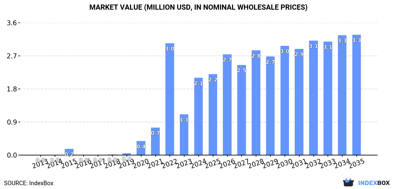 Market Value (million USD, nominal wholesale prices)