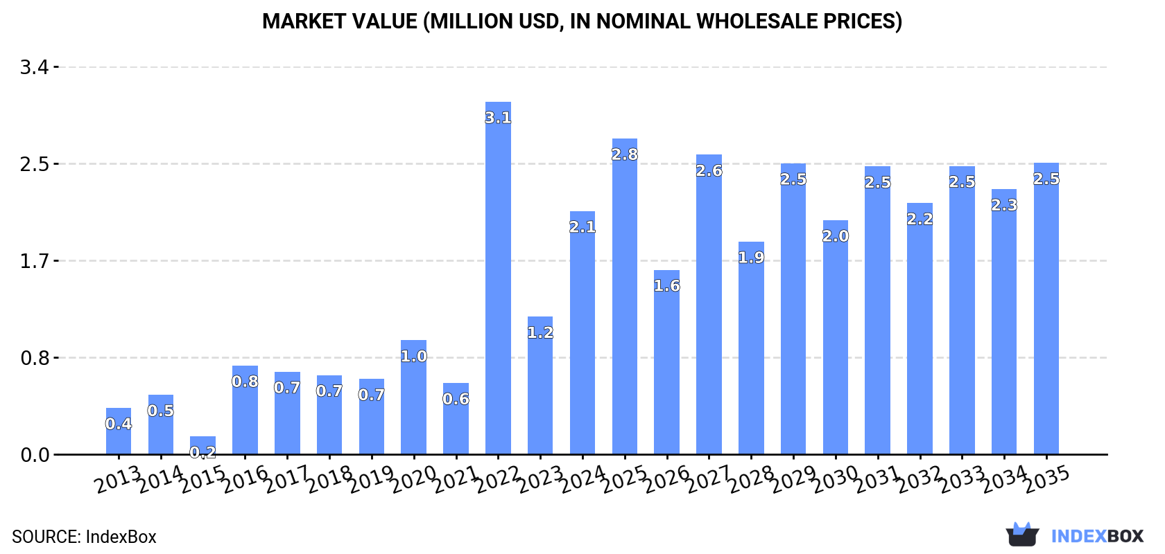 Market Value (million USD, nominal wholesale prices)