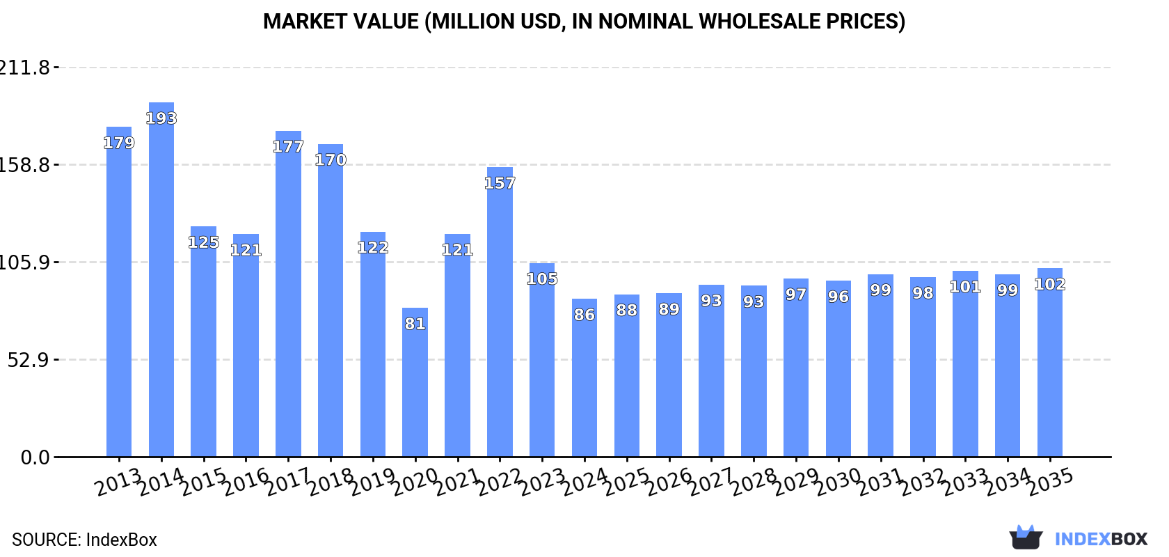 Market Value (million USD, nominal wholesale prices)