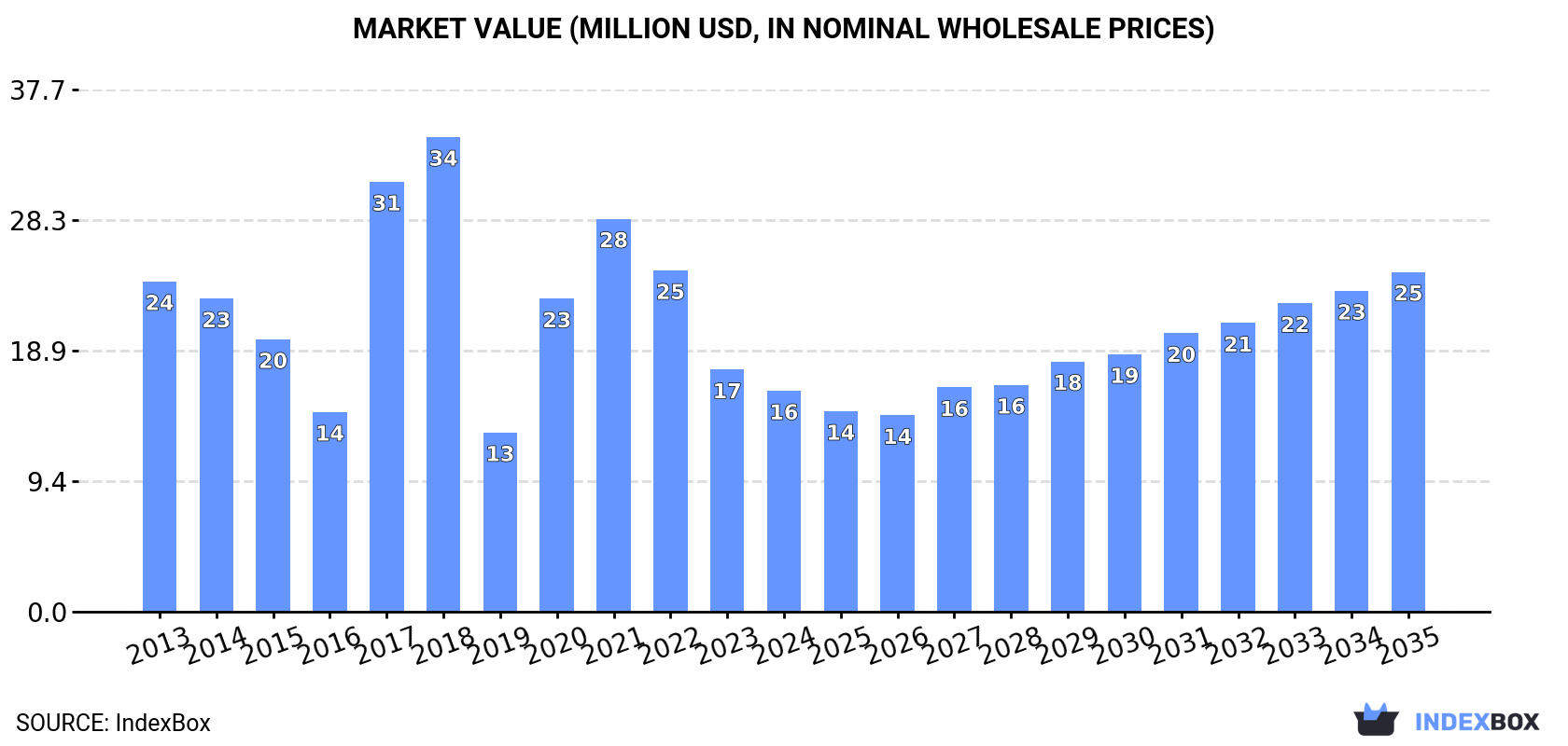Market Value (million USD, nominal wholesale prices)