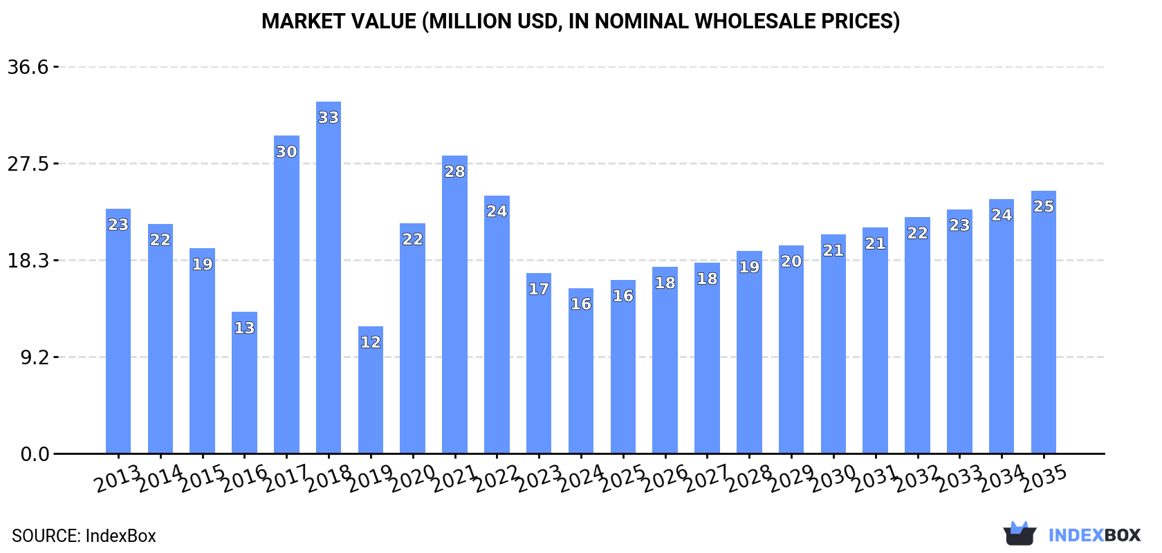 Market Value (million USD, nominal wholesale prices)