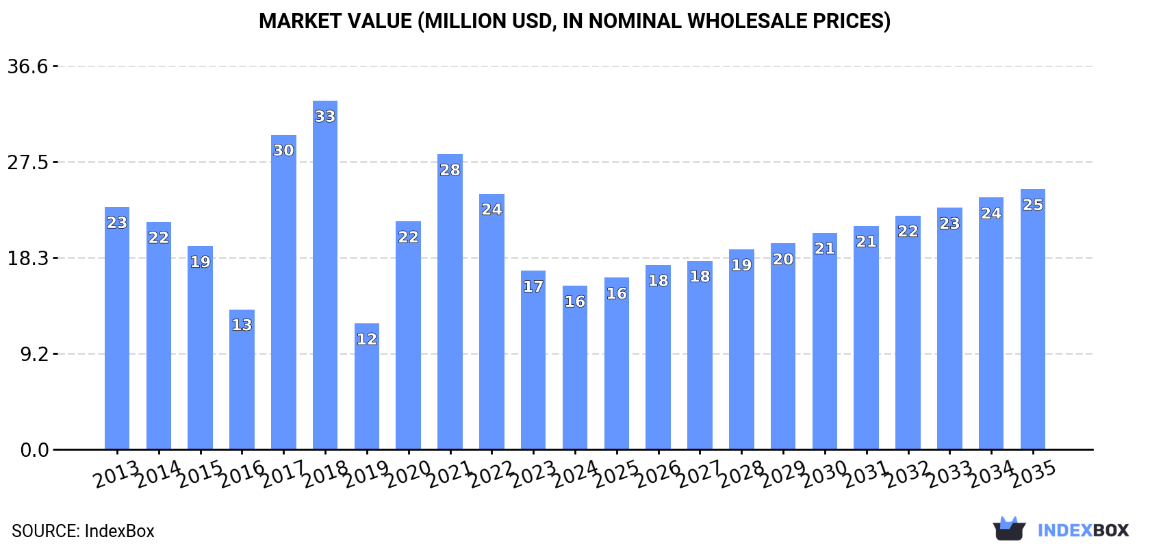 Market Value (million USD, nominal wholesale prices)