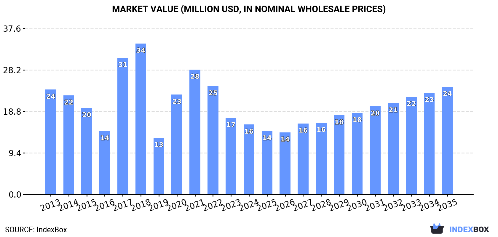 Market Value (million USD, nominal wholesale prices)