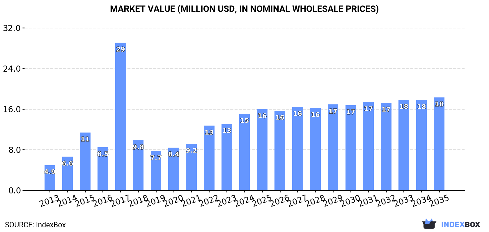 Market Value (million USD, nominal wholesale prices)