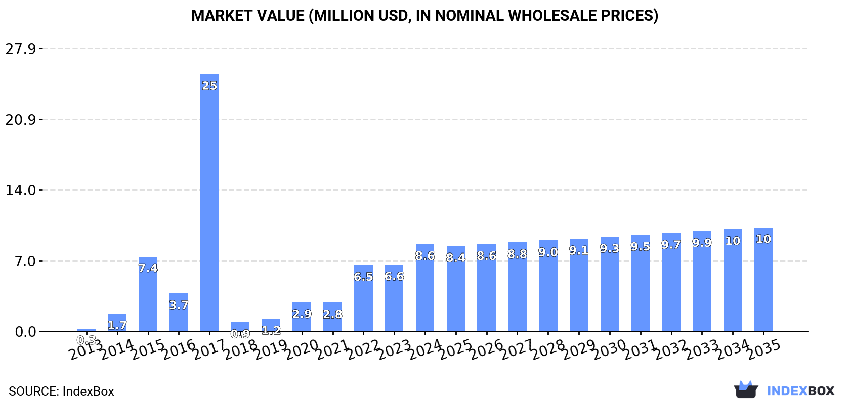 Market Value (million USD, nominal wholesale prices)