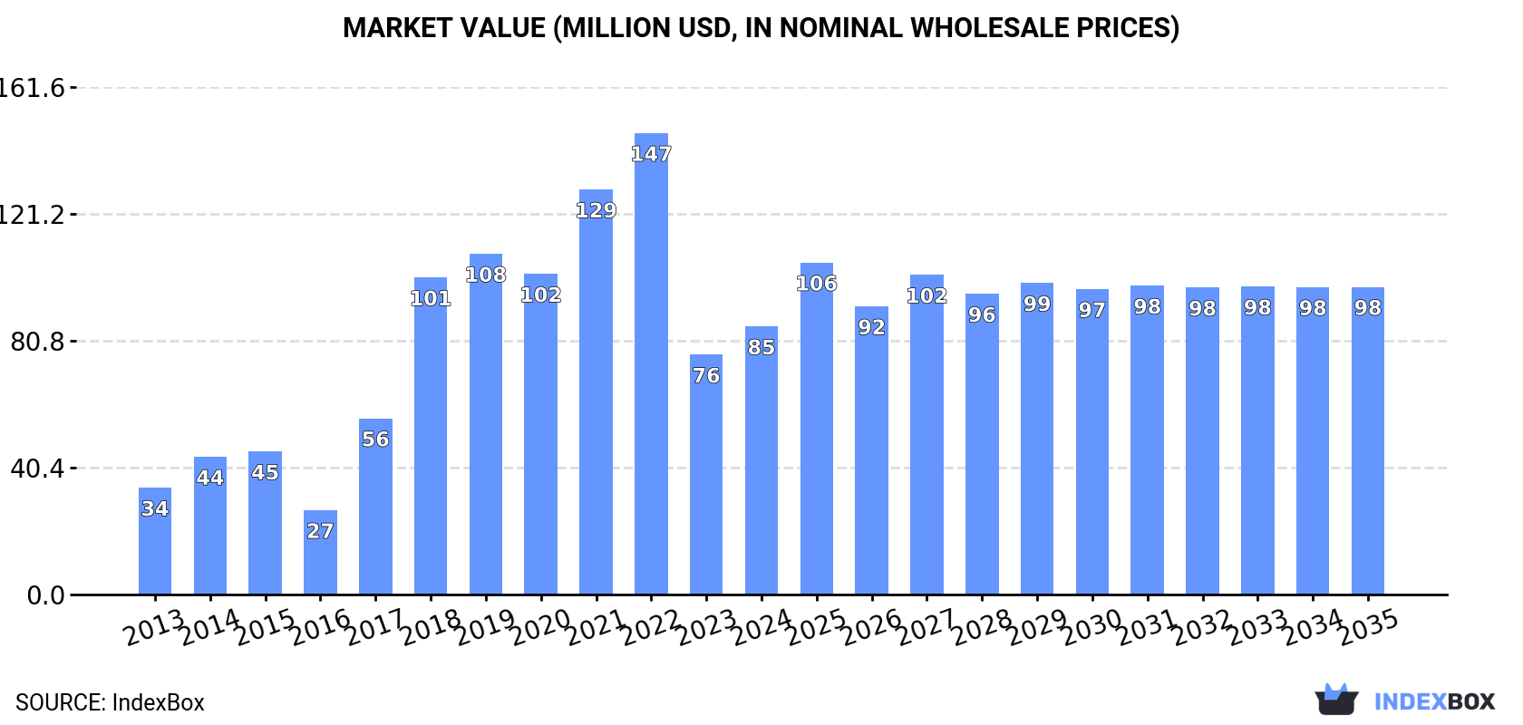 Market Value (million USD, nominal wholesale prices)