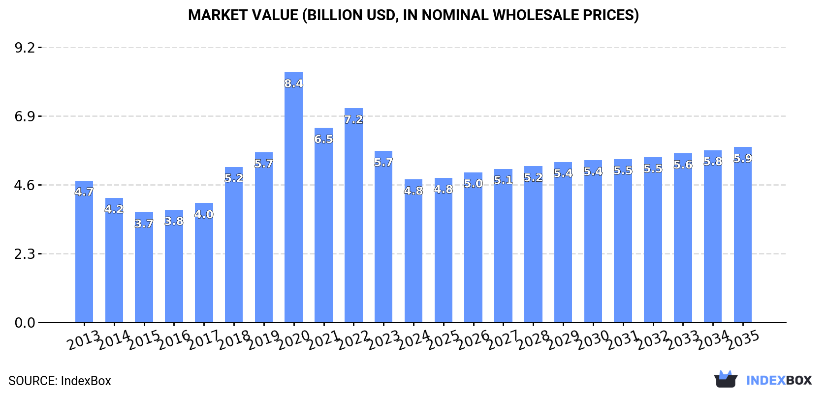 Market Value (billion USD, nominal wholesale prices)