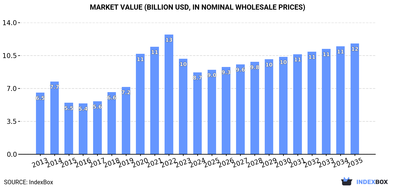 Market Value (billion USD, nominal wholesale prices)