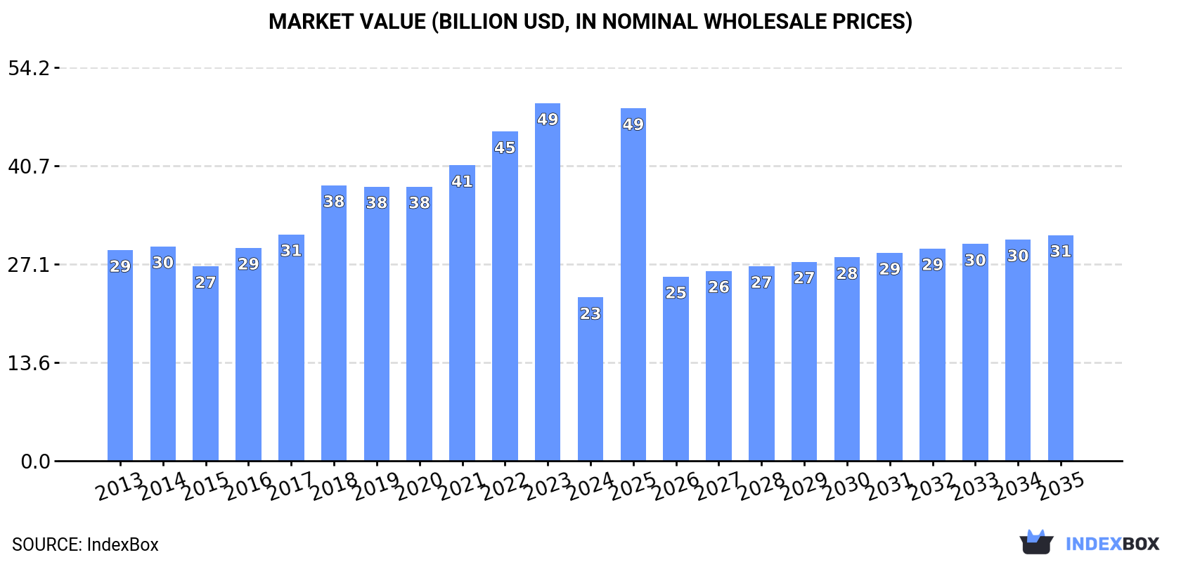 Market Value (billion USD, nominal wholesale prices)