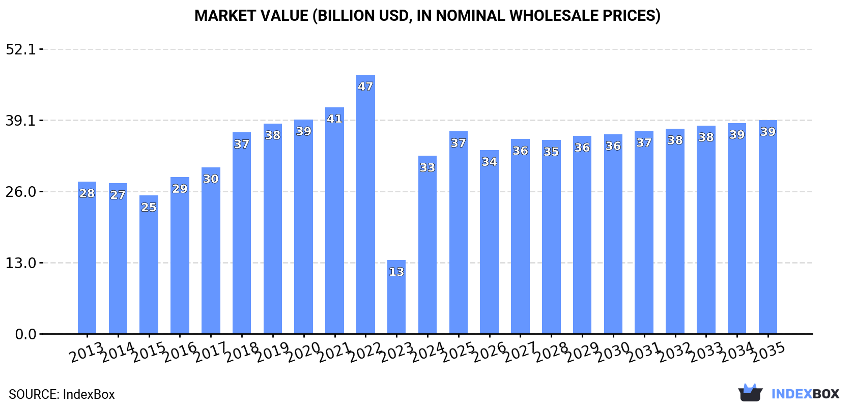 Market Value (billion USD, nominal wholesale prices)