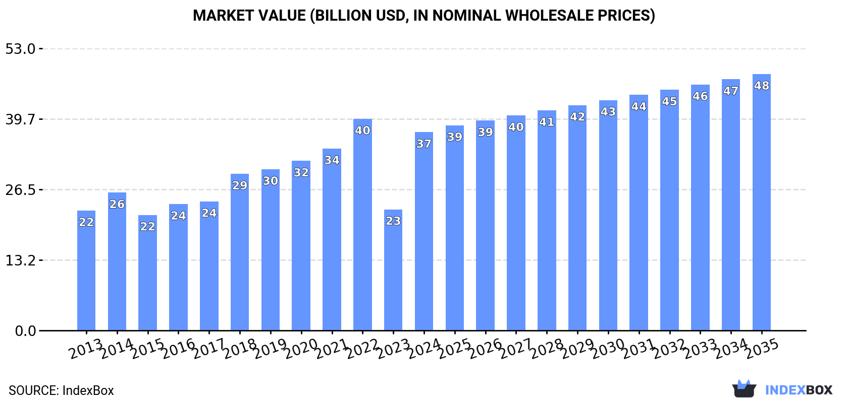 Market Value (billion USD, nominal wholesale prices)