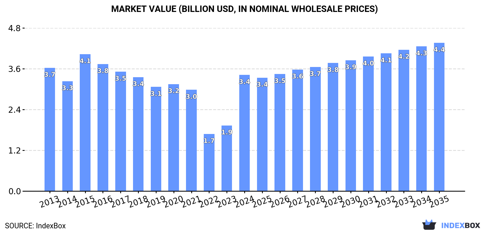 Market Value (billion USD, nominal wholesale prices)