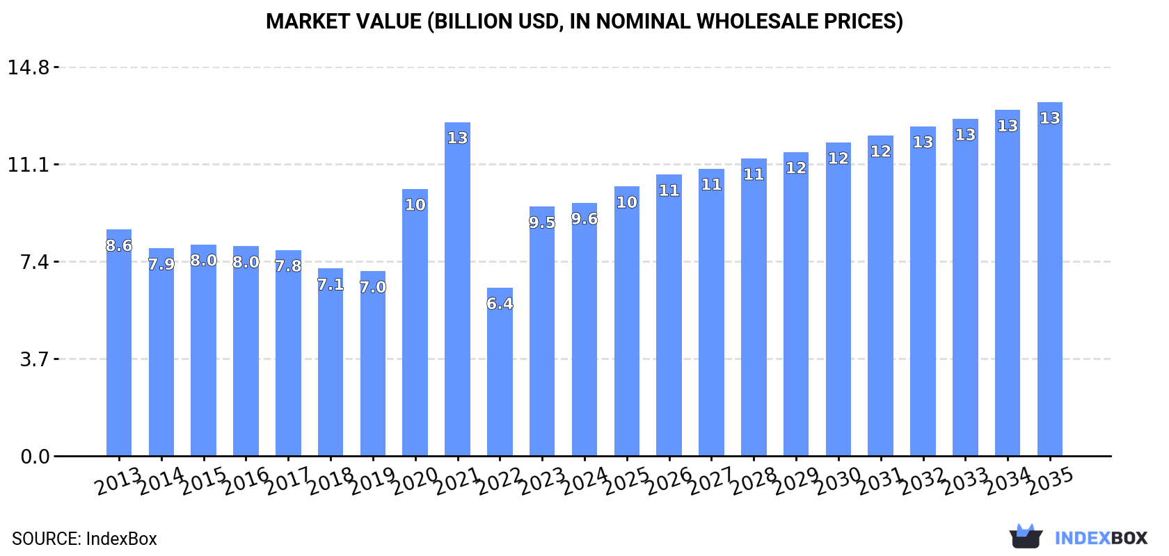 Market Value (billion USD, nominal wholesale prices)