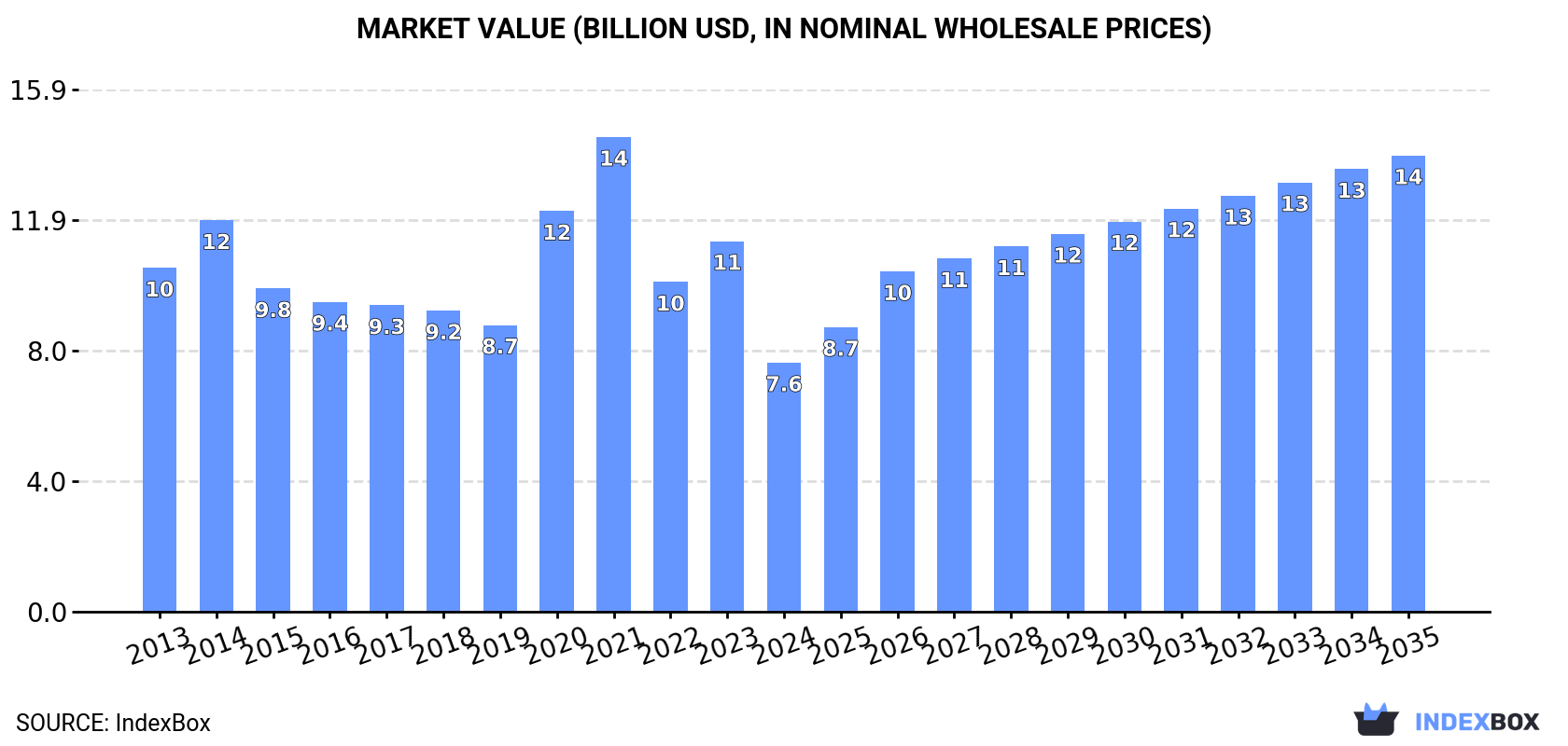 Market Value (billion USD, nominal wholesale prices)