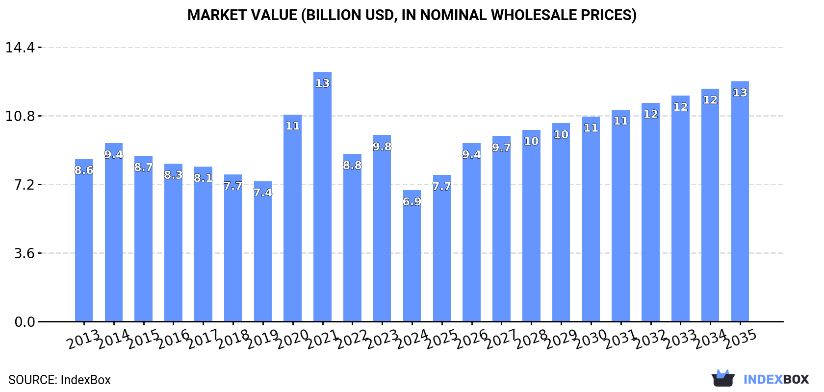 Market Value (billion USD, nominal wholesale prices)