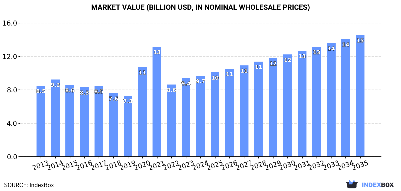 Market Value (billion USD, nominal wholesale prices)