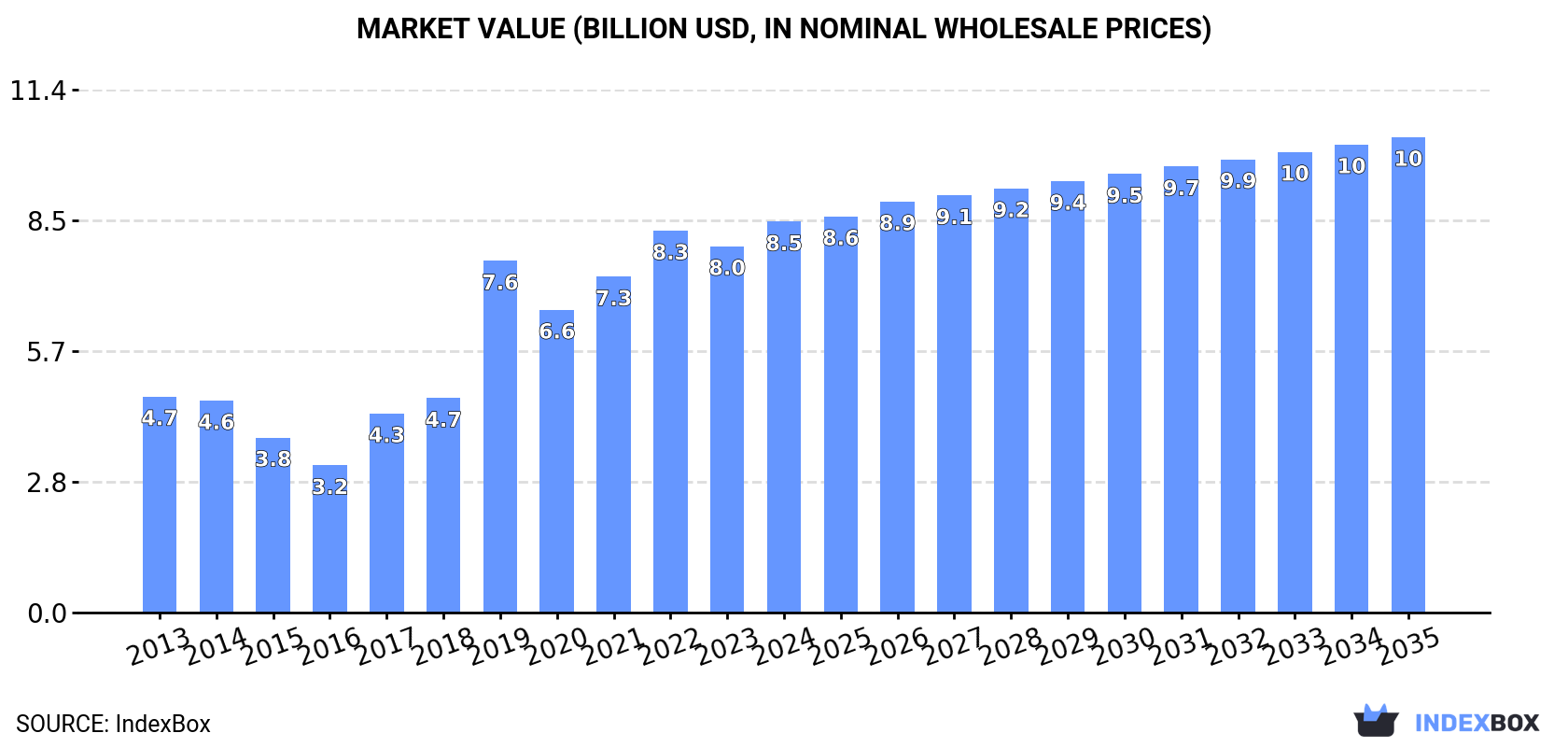 Market Value (billion USD, nominal wholesale prices)