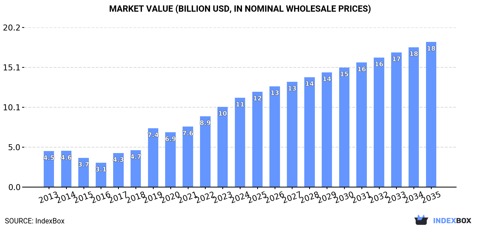 Market Value (billion USD, nominal wholesale prices)