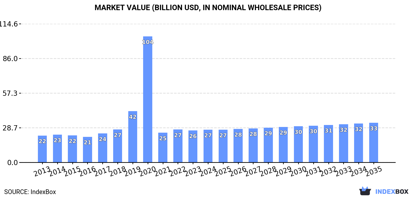 Market Value (billion USD, nominal wholesale prices)