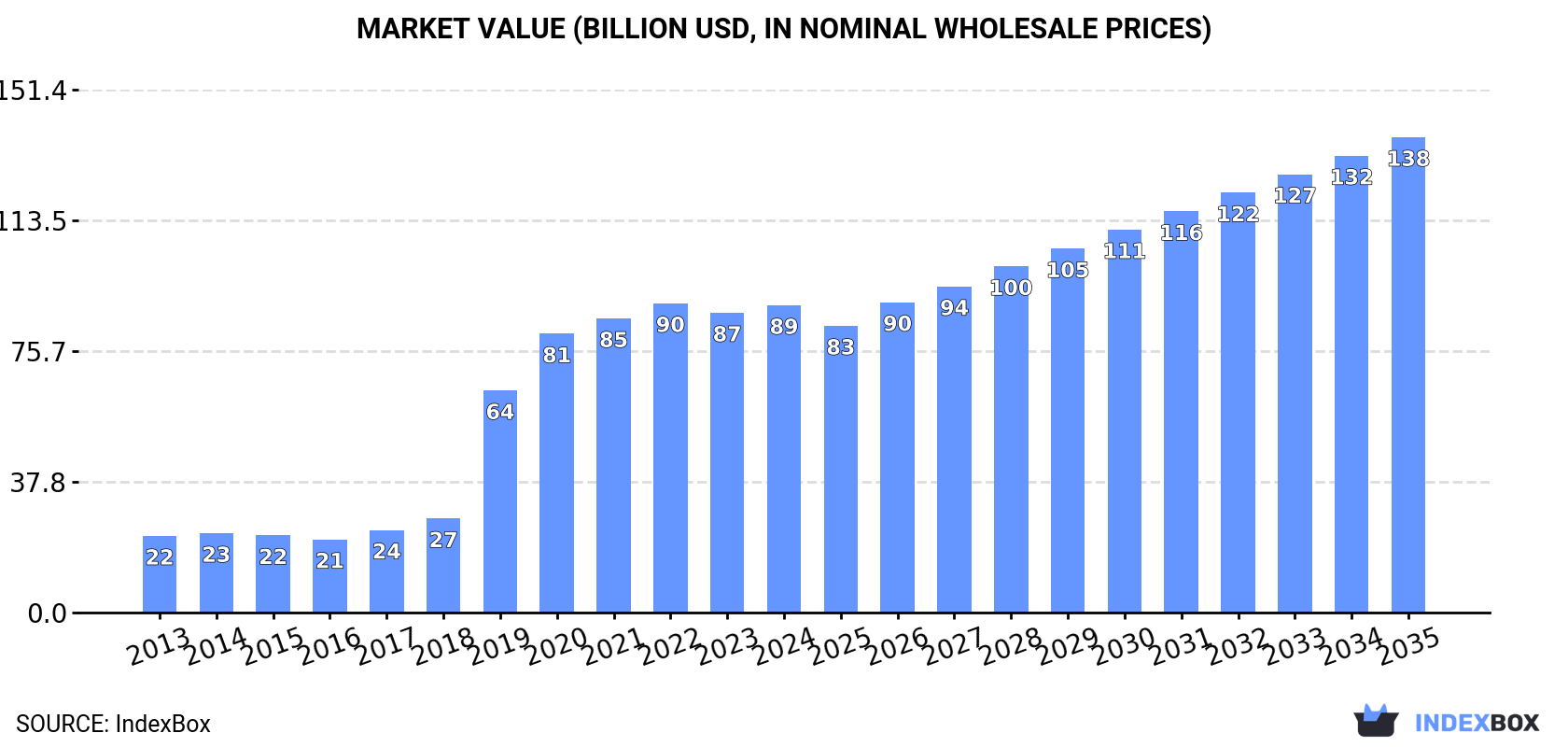 Market Value (billion USD, nominal wholesale prices)