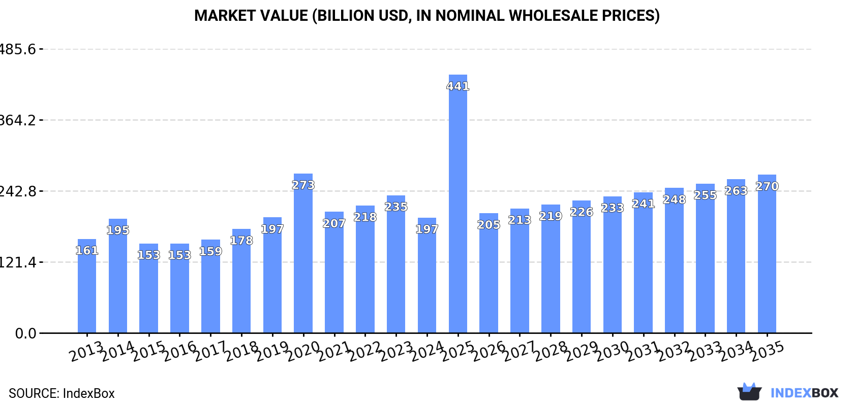 Market Value (billion USD, nominal wholesale prices)