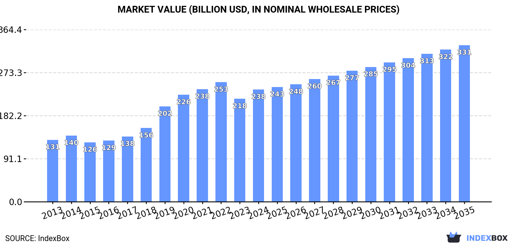 Market Value (billion USD, nominal wholesale prices)