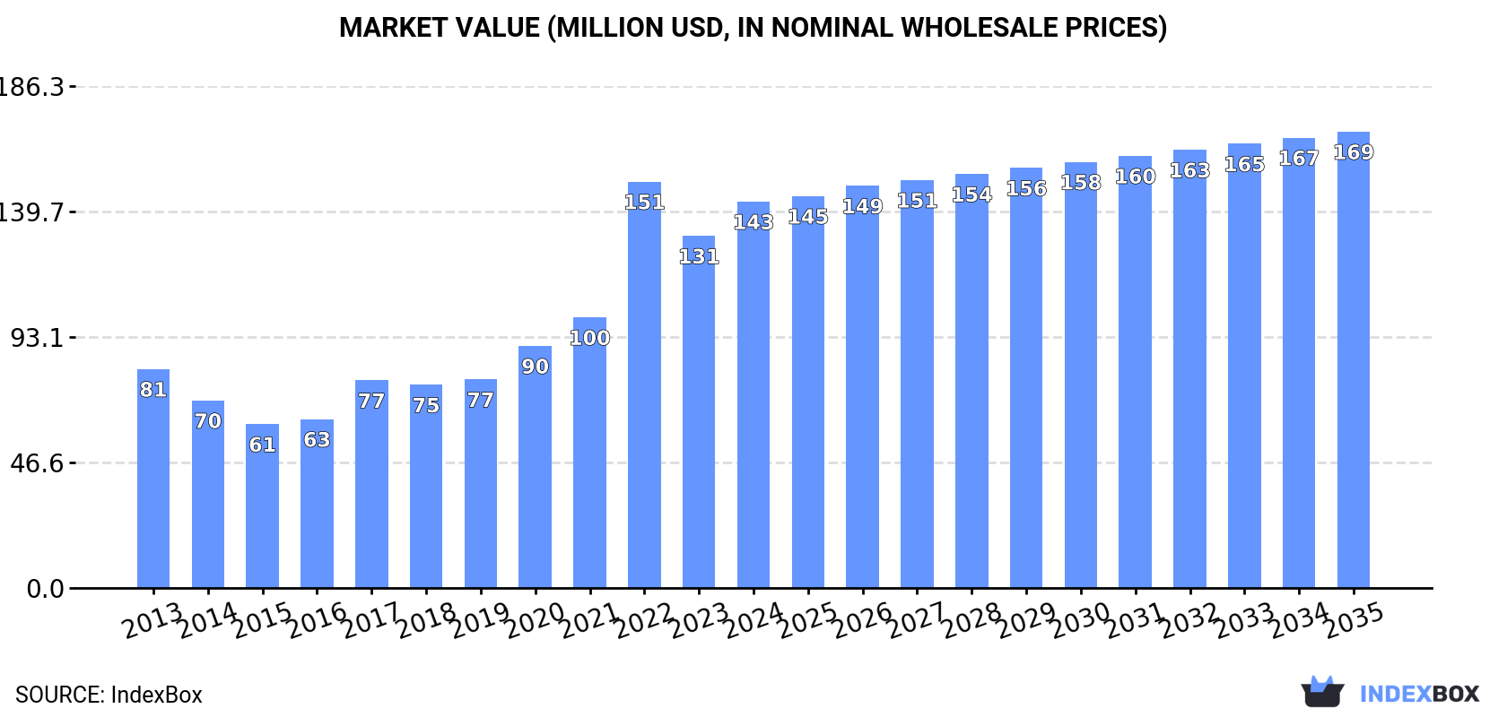 Market Value (million USD, nominal wholesale prices)